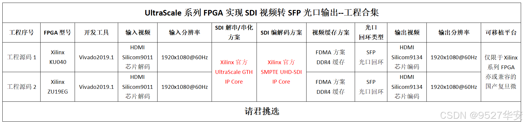 UltraScale系列FPGA实现SDI视频转SFP光口输出（光端机），基于UltraScale GTH高速接口，提供2套工程源码和技术支持-CSDN博客