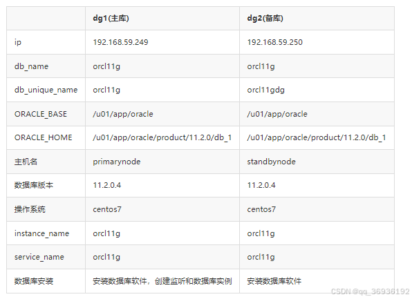 Oracle 11g DataGuard搭建保姆级教程_oracle 11g dg搭建-CSDN博客