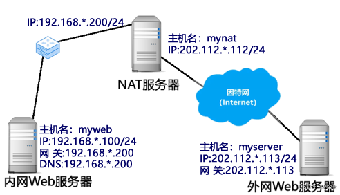 NAT（SNAT和DNAT）的企业实践_nat(snat和dnat)企业实战-CSDN博客