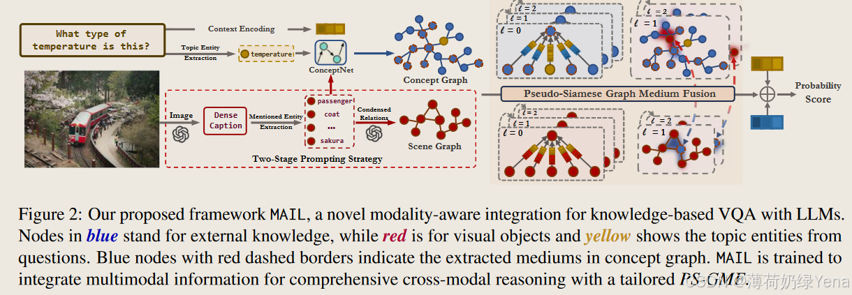 【知识视觉问答】Modality-Aware Integration with Large Language Models for Knowledge-based Visual ...