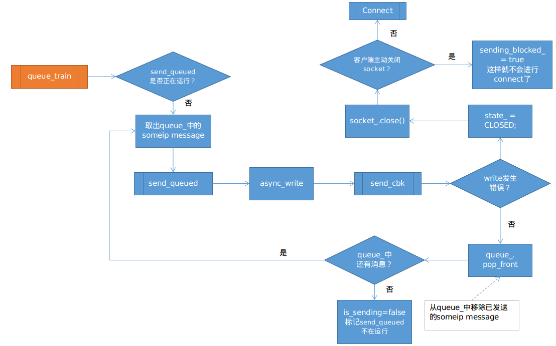 vsomeip tcp_client_endpoint代码分析_vsomeip endpoint框架-CSDN博客