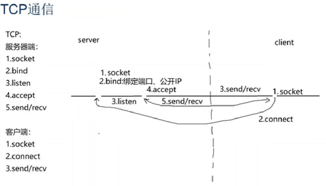 3.12 进程通信机制三：socket-CSDN博客