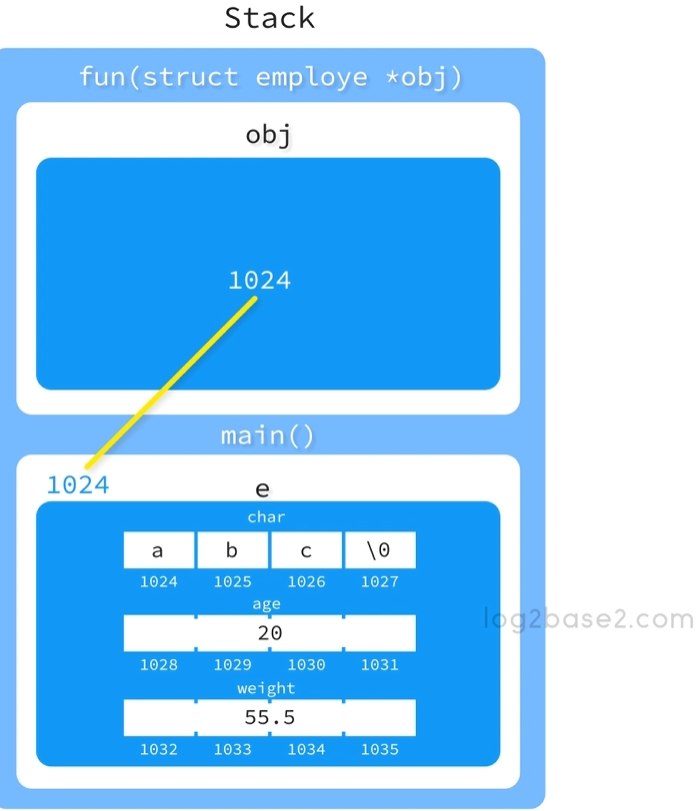 基于log2base2的图解讲解指针用法-1-CSDN博客