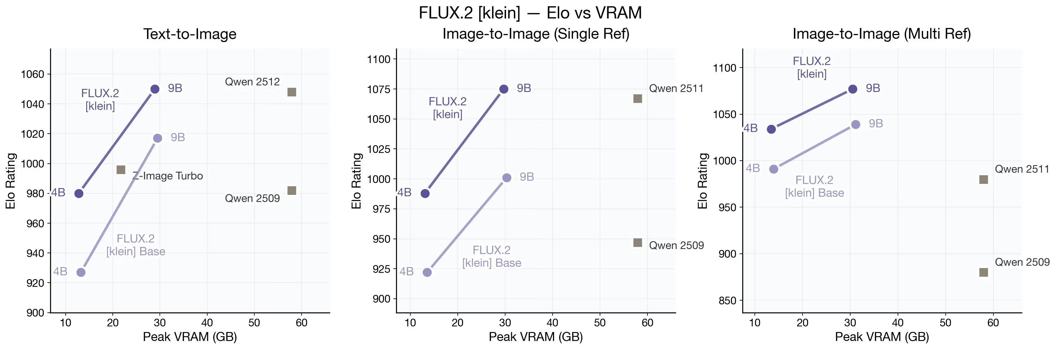 FLUX.2 [klein]: 迈向交互式视觉智能_klein 4b和qwen3 4b-CSDN博客