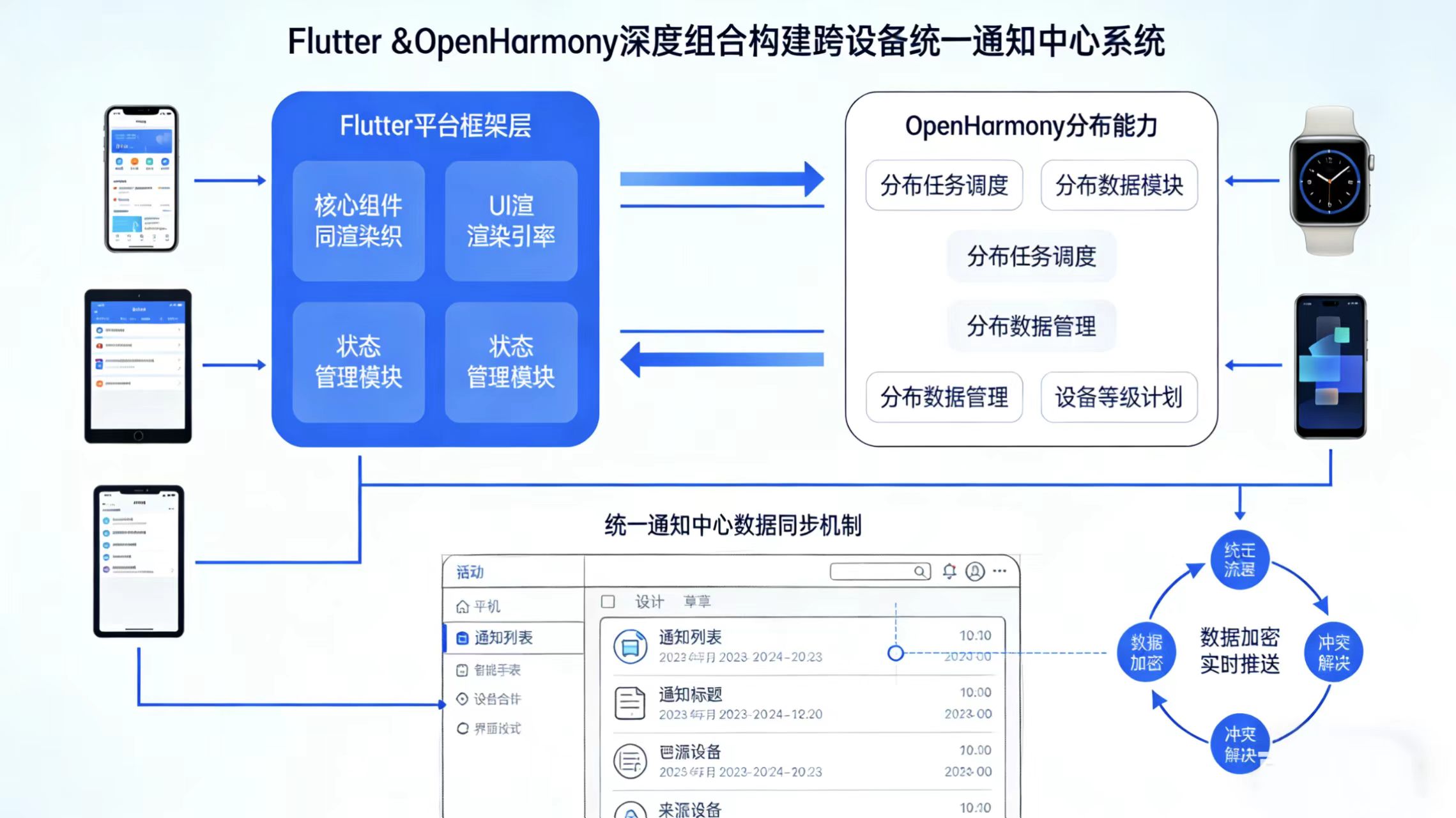 Flutter 与 OpenHarmony 深度整合：构建跨设备统一通知中心系统-CSDN博客