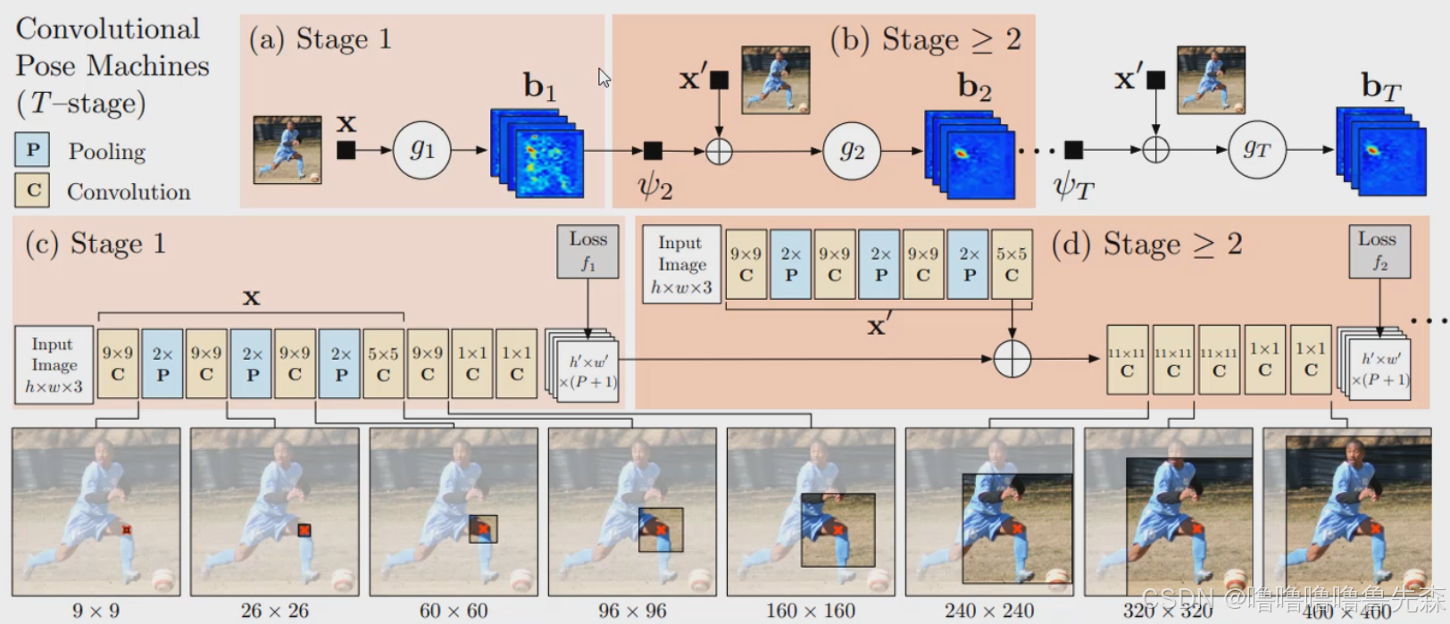 OpenPose姿态估计（Pose Estimation）-CSDN博客