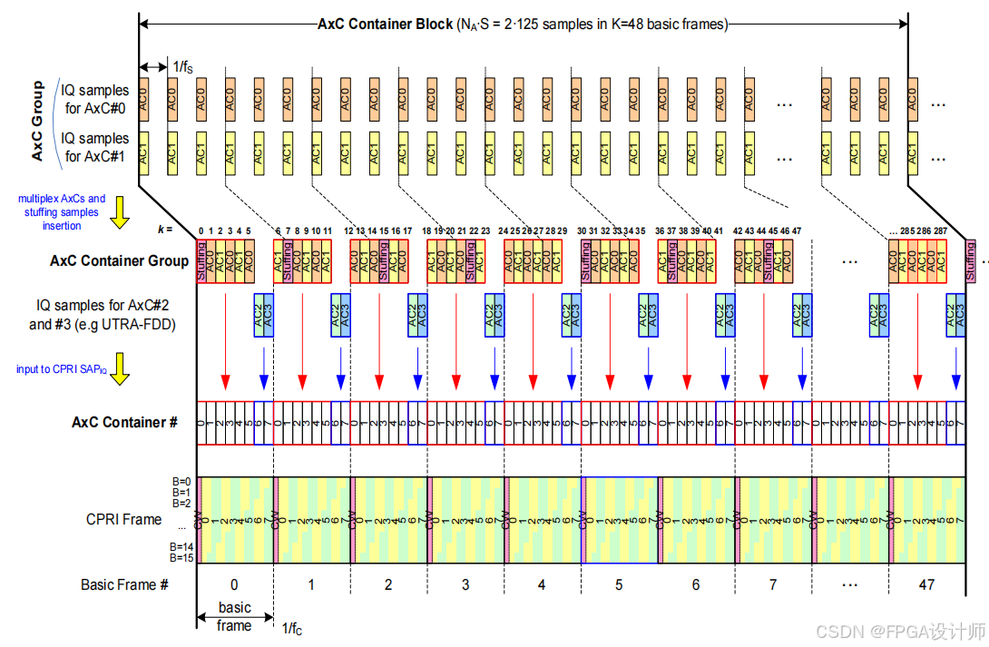 CPR原理及应用--用户面IQ映射_cpri axc-CSDN博客