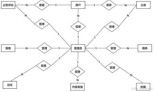 X348-基于Python宠物领养推荐系统设计与实现_基于python的个性化宠物用品推荐系统设计与实现-CSDN博客
