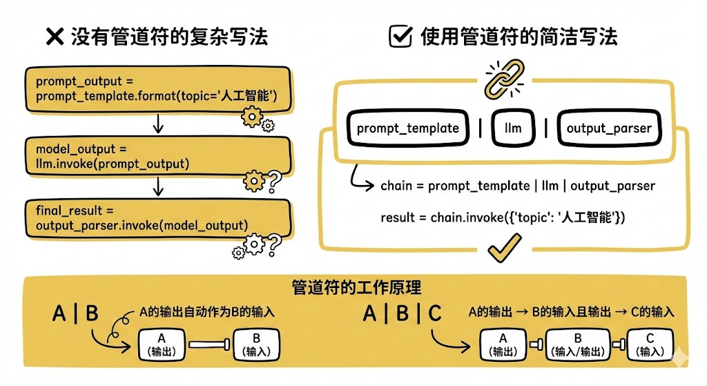 小白入门LangChain | 02. 快速上手第一个LangChain应用_langchain 快速上手-CSDN博客
