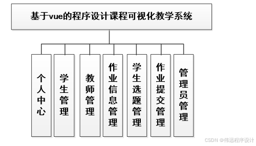 基于vue的程序设计课程可视化教学系统设计与实现javassm万字文档系统源码数据库 调试vue 教学设计 Csdn博客