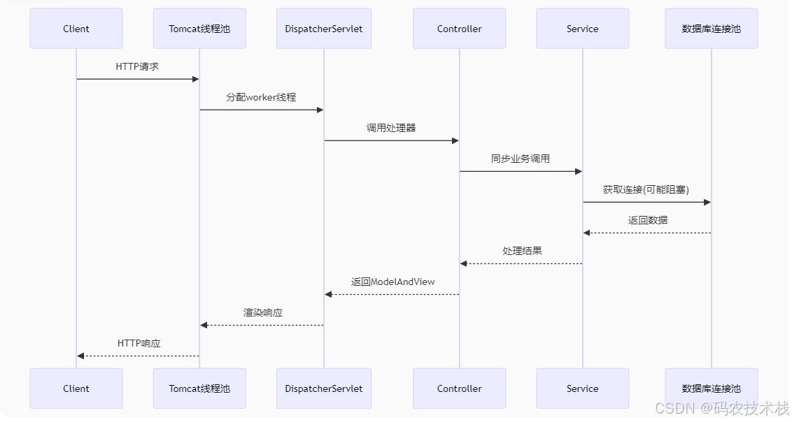 Spring Webflux Vs Spring Mvc:响应式编程革命还是传统王者spring Webflux Mvc Csdn博客