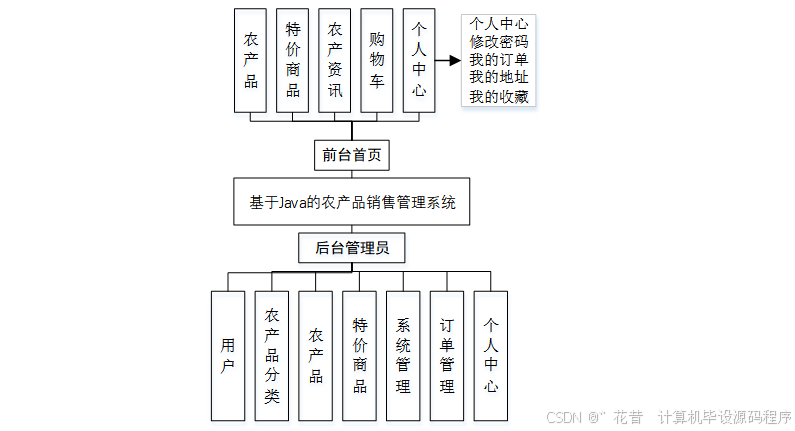 计算机毕设springboot基于java的农产品销售管理系统 基于spring Boot框架的农产品电商管理系统设计与实现 Java驱动的农产品销售平台：spring Boot技术应用基于