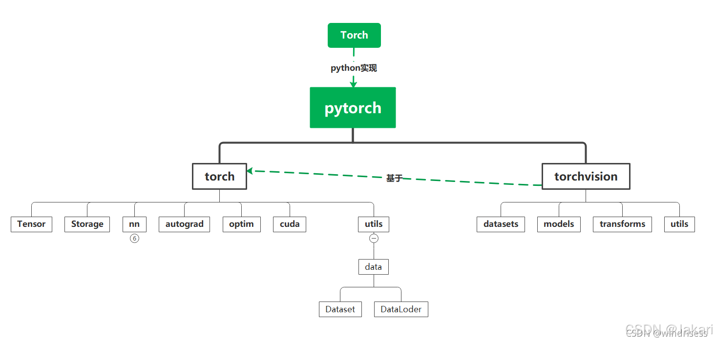 pytorch 架构结构分析_pytorch架构-CSDN博客