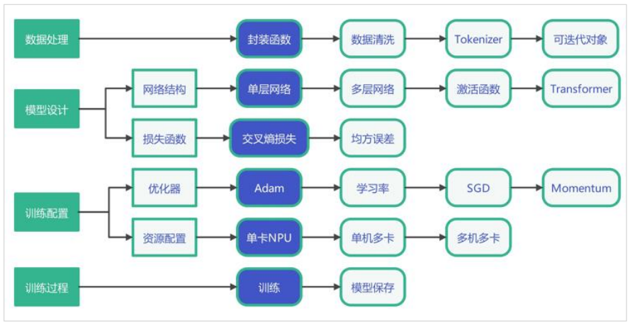 【课程笔记】华为 HCIP-AI Solution Architect 人工智能06：并行训练框架MindFormers介绍-CSDN博客