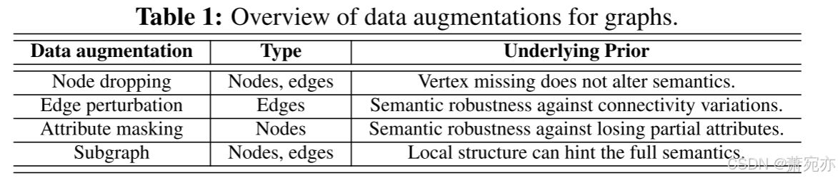 Graph Contrastive Learning with Augmentations-CSDN博客