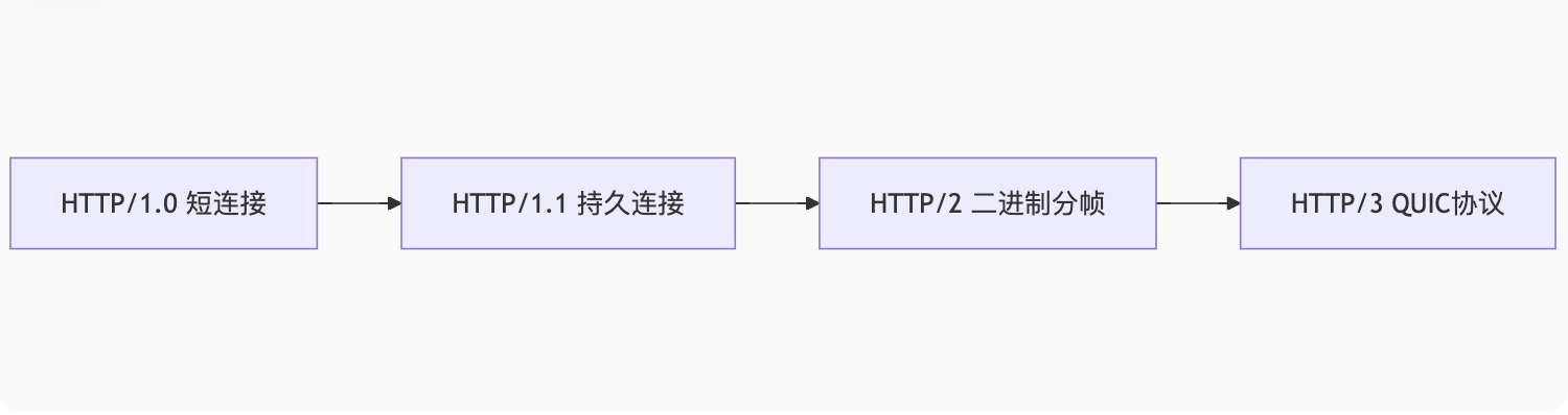 HTTP/1.0、HTTP/1.1、HTTP/2.0、HTTP/3.0 的区别？-CSDN博客