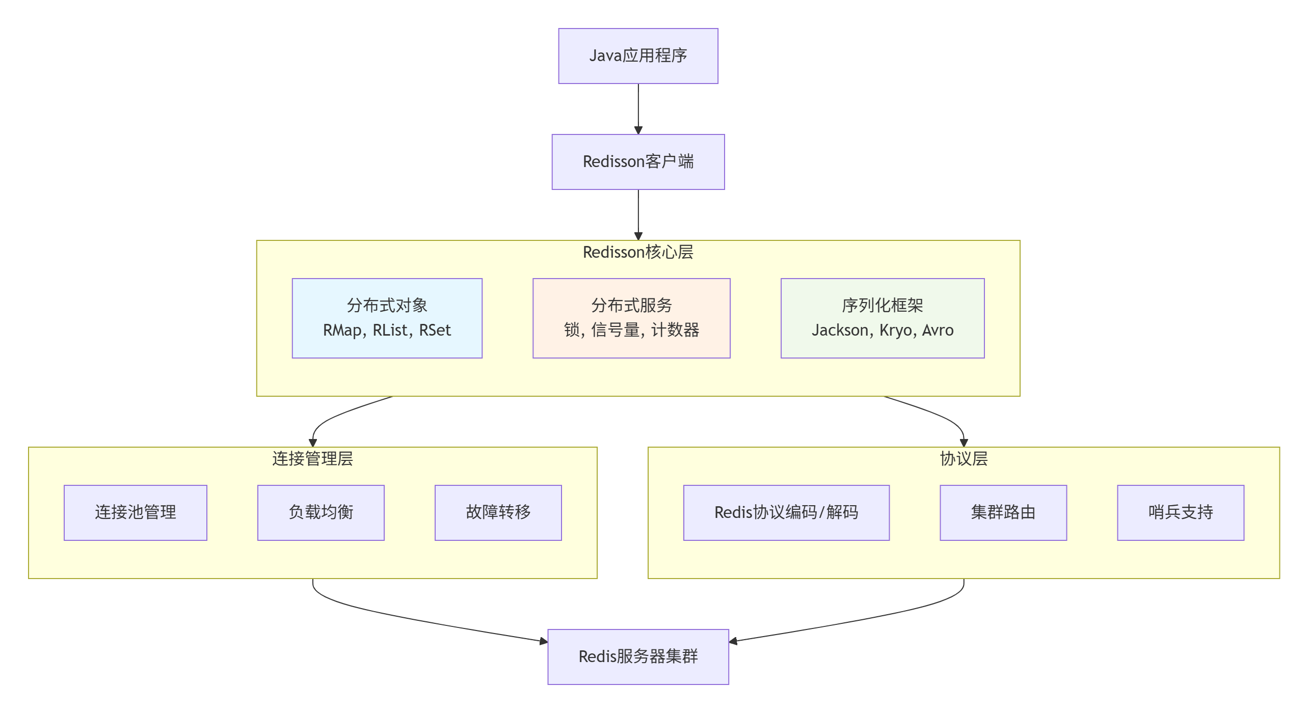 Redisson深度解析：分布式Java对象的Redis之道-CSDN博客