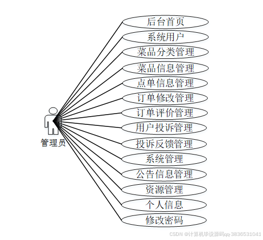 (附项目源码)java开发语言,61 基于微信小程序的餐厅点餐系统的设计与实现,计算机毕设程序开发文案(lwppt)点餐小程序开发文案