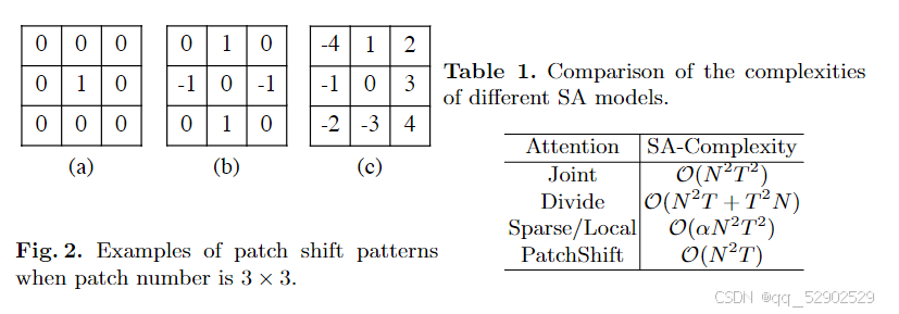 Spatiotemporal Self-attention Modeling with Temporal Patch Shift for Action Recognition-CSDN博客