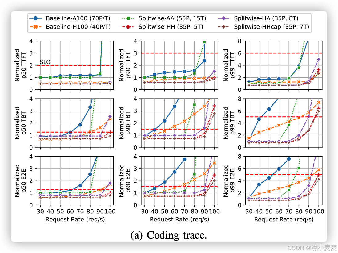 Splitwise Efficient Generative Llm Inference Using Phase Splitting Csdn博客