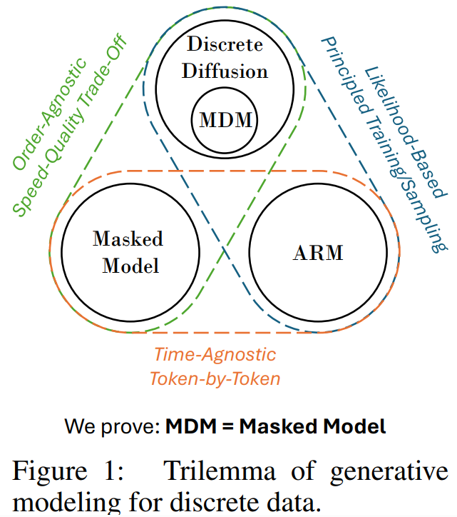 MDM：《Masked Diffusion Models are Secretly Time-Agnostic Masked Models ...