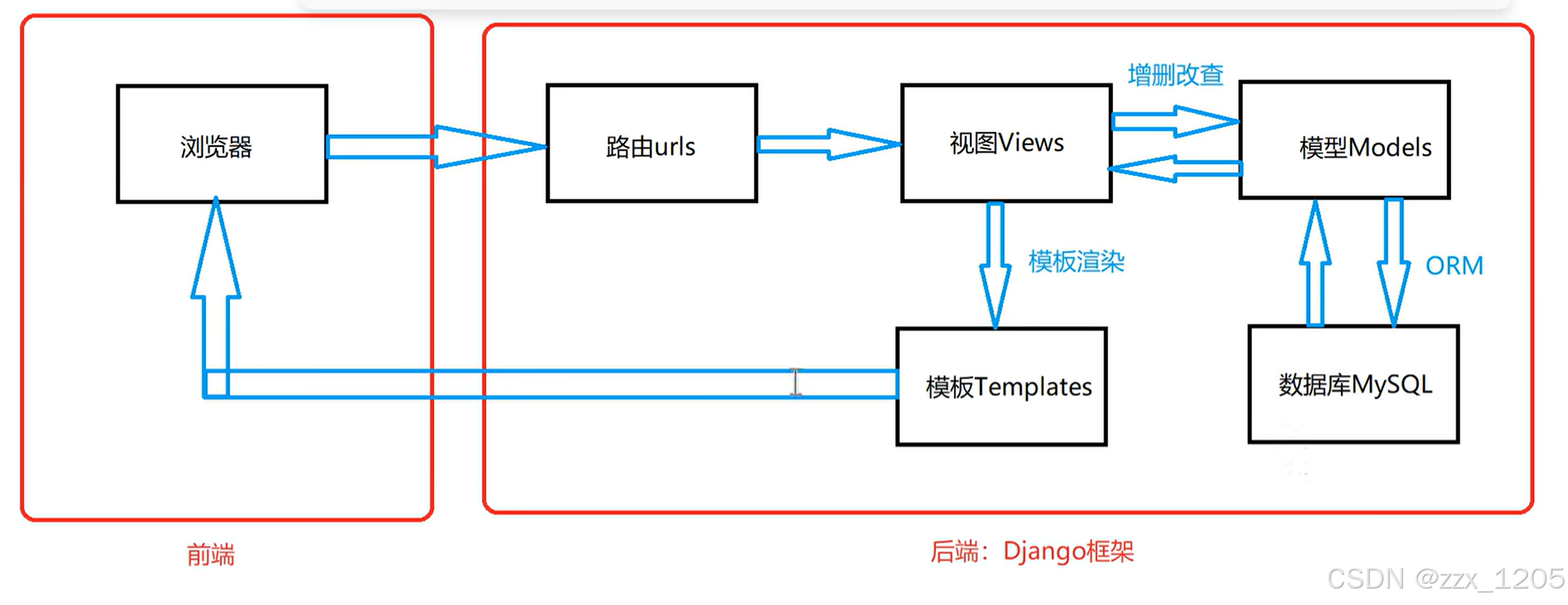 Django框架流程图-CSDN博客