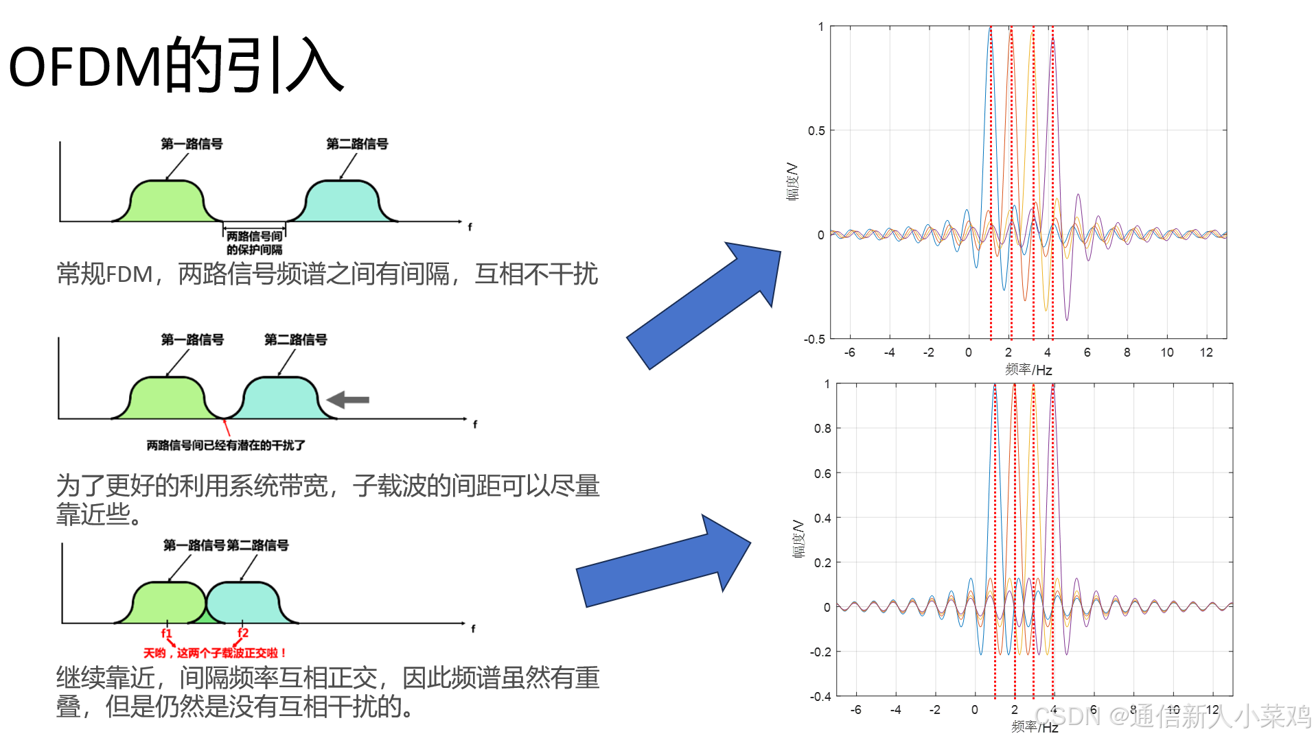 OFDM基本原理-CSDN博客