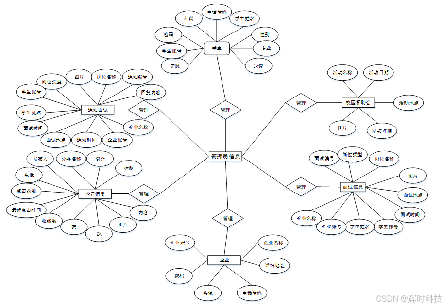 计算机毕业设计springboot基于的学生就业信息管理系统的设计与实现 基于spring Boot框架的学生就业数据管理平台的设计与开发 利用spring Boot构建的学生就业信息服务系统