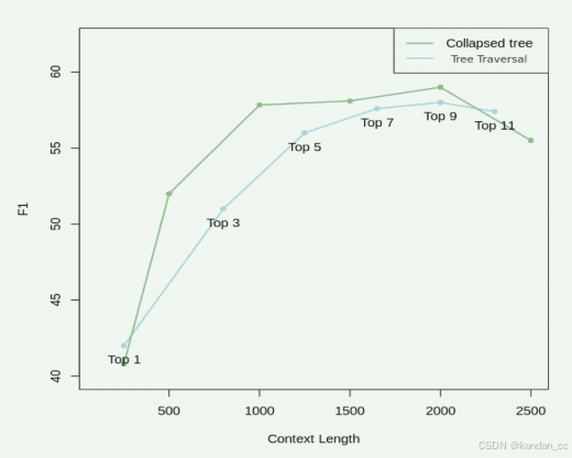 RAPTOR: RECURSIVE ABSTRACTIVE PROCESSINGFOR TREE-ORGANIZED RETRIEVAL ...