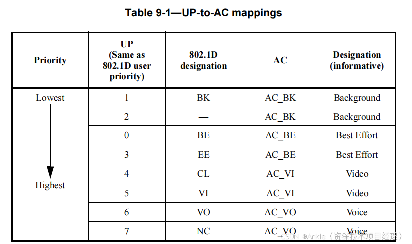 WiFi IEEE 802.11协议精读：IEEE 802.11-2007，9，MAC sublayer functional description MAC子层功能描述_ieee802 ...