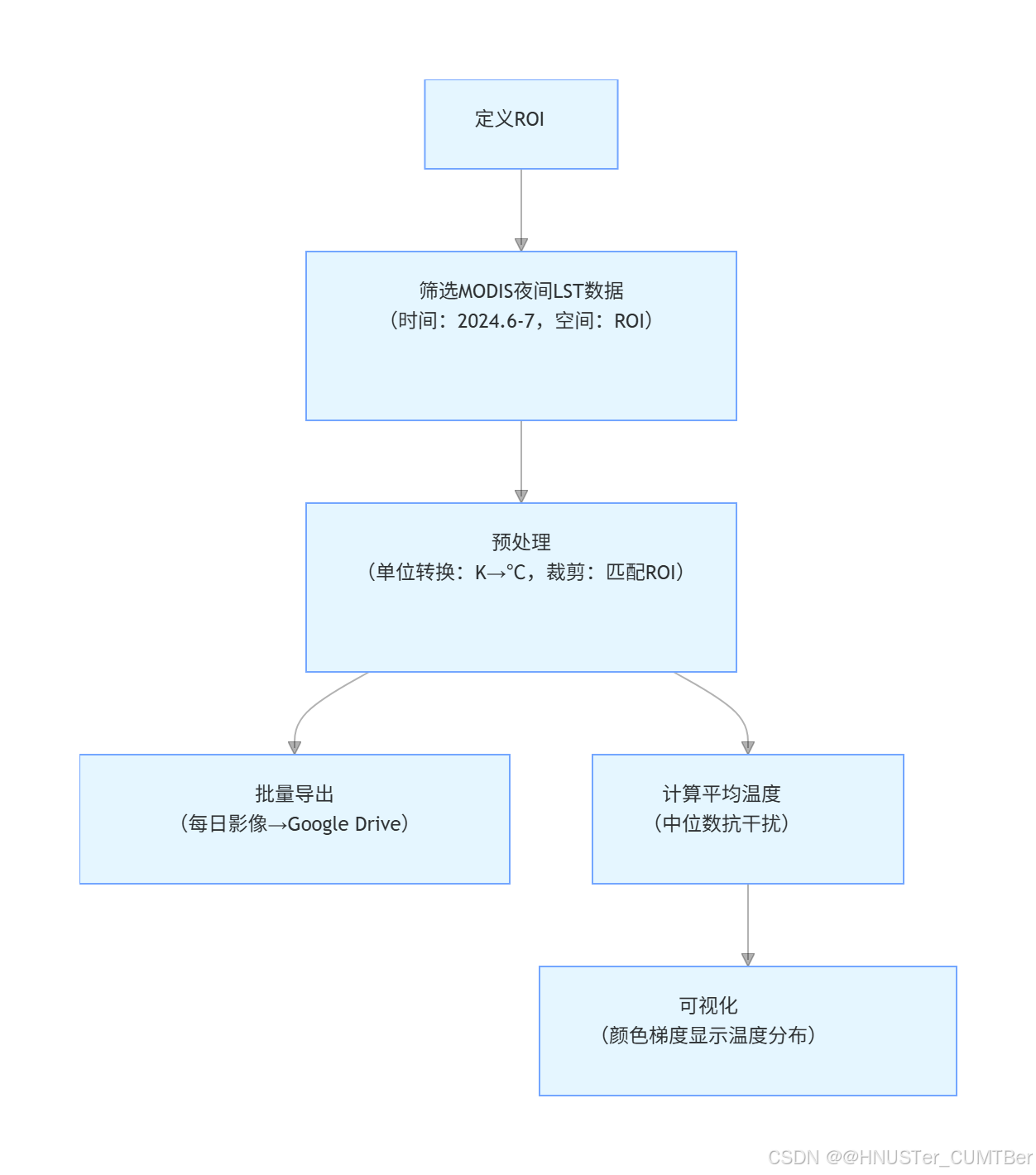 基于 GEE 下载与处理 MODIS 逐日夜间地表温度数据_gee下载全球lst-CSDN博客
