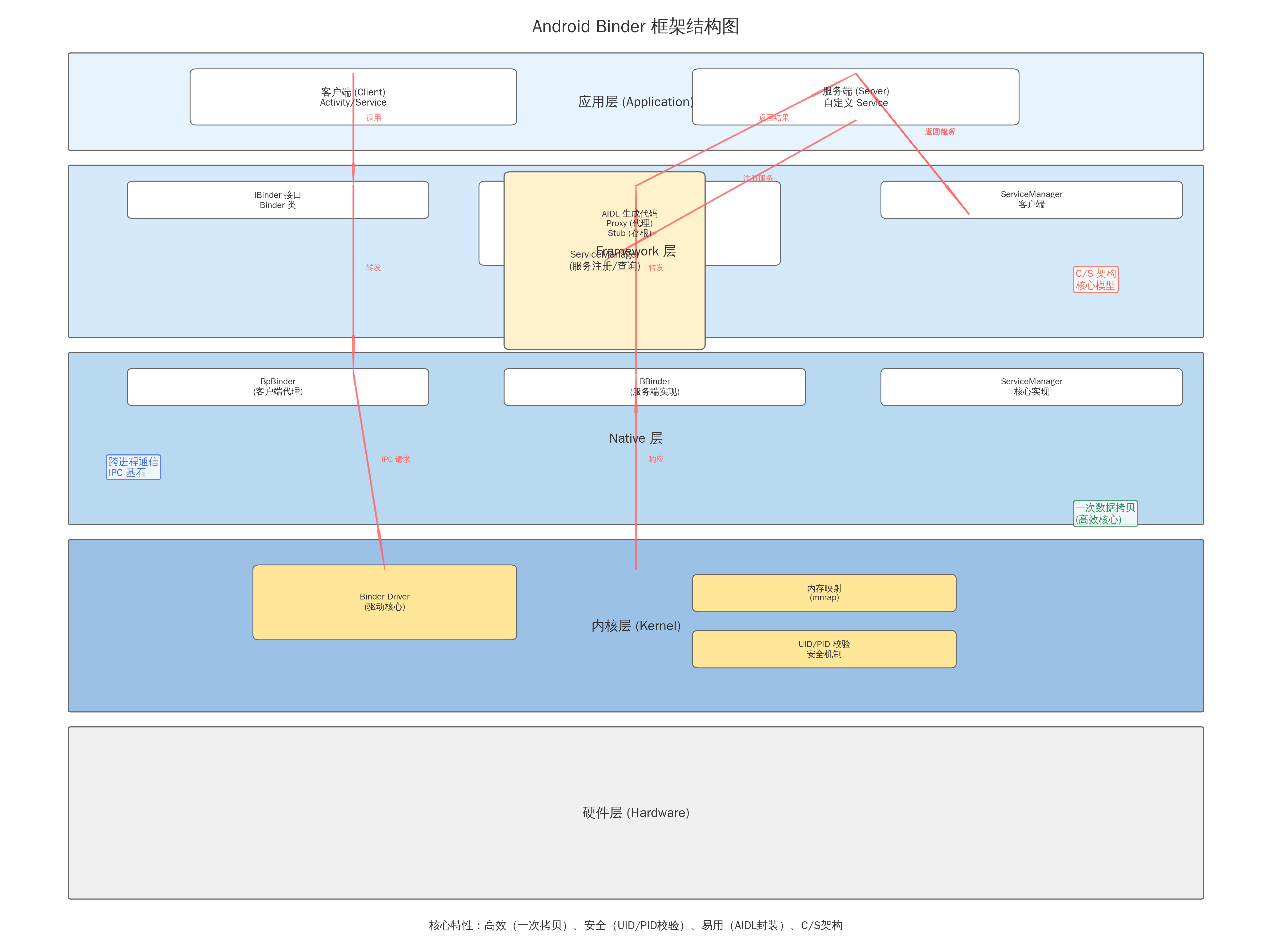 Android Binder 详解-CSDN博客