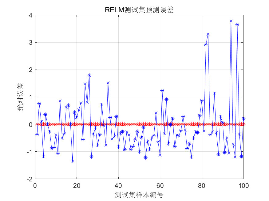 基于蛇优化算法优化的正则化极限学习机(RELM)的回归预测-CSDN博客