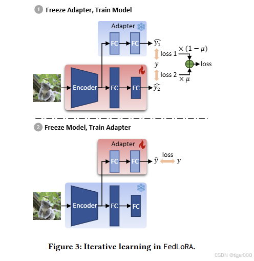 pFedLoRA: Model-Heterogeneous Personalized FederatedLearning with LoRA ...