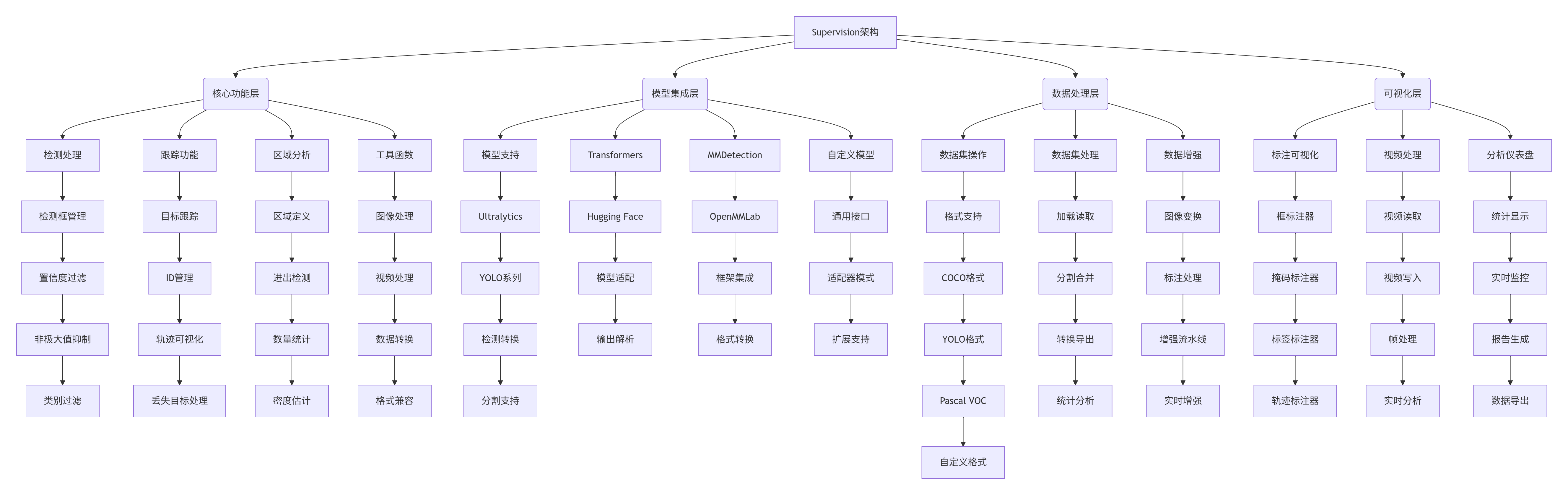 【GitHub项目推荐--Supervision：可复用的计算机视觉工具库】_supervision github-CSDN博客