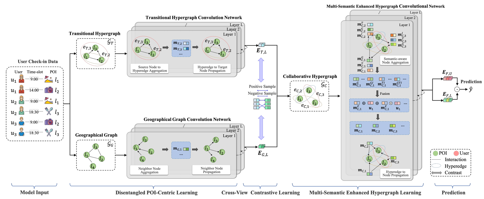 【论文阅读】ADAPTIVE SPATIAL-TEMPORAL HYPERGRAPH FUSION LEARNING FOR NEXT POI RECOMMENDATION_时空超图学习 ...