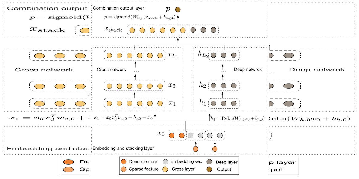深度交叉网络模型（DCN）-CSDN博客