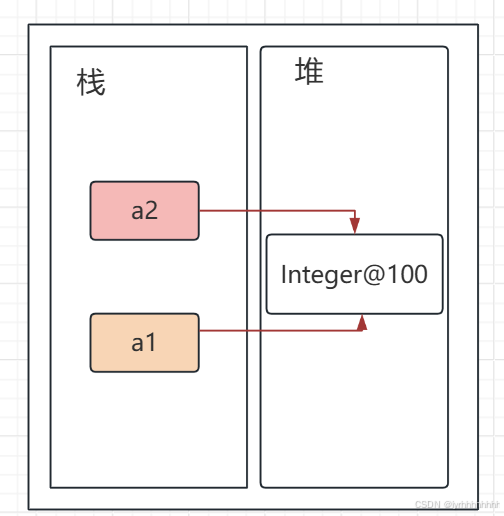 Java包装类：128陷阱与自动拆装箱_java使用包装类的坑-CSDN博客
