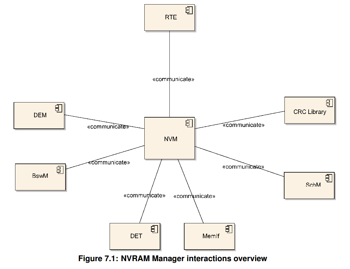 【CP AUTOSAR】NvM(NVRAMManager)分析和使用_nvram manager-CSDN博客