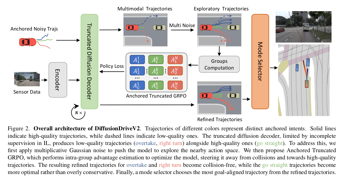 DiffusionDriveV2 代码级实现解析：RL + Truncated Diffusion 如何把“多模态”做成“可用的多模态 ...