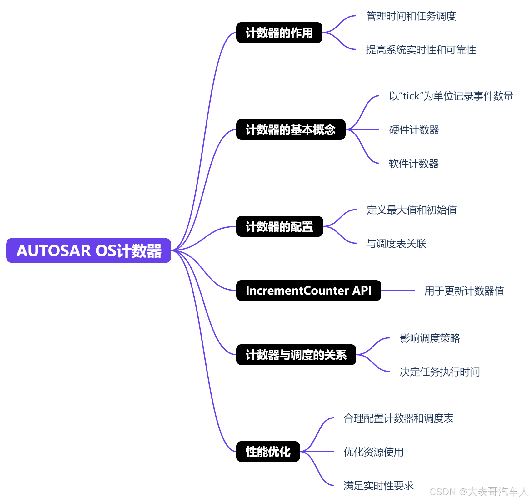 【AUTOSAR OS】OS COUNTER 操作系统计时器_autosar os counter-CSDN博客