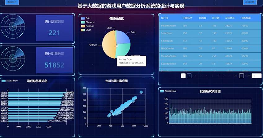 计算机毕业设计之基于大数据的游戏用户数据分析系统的设计与实现 Csdn博客