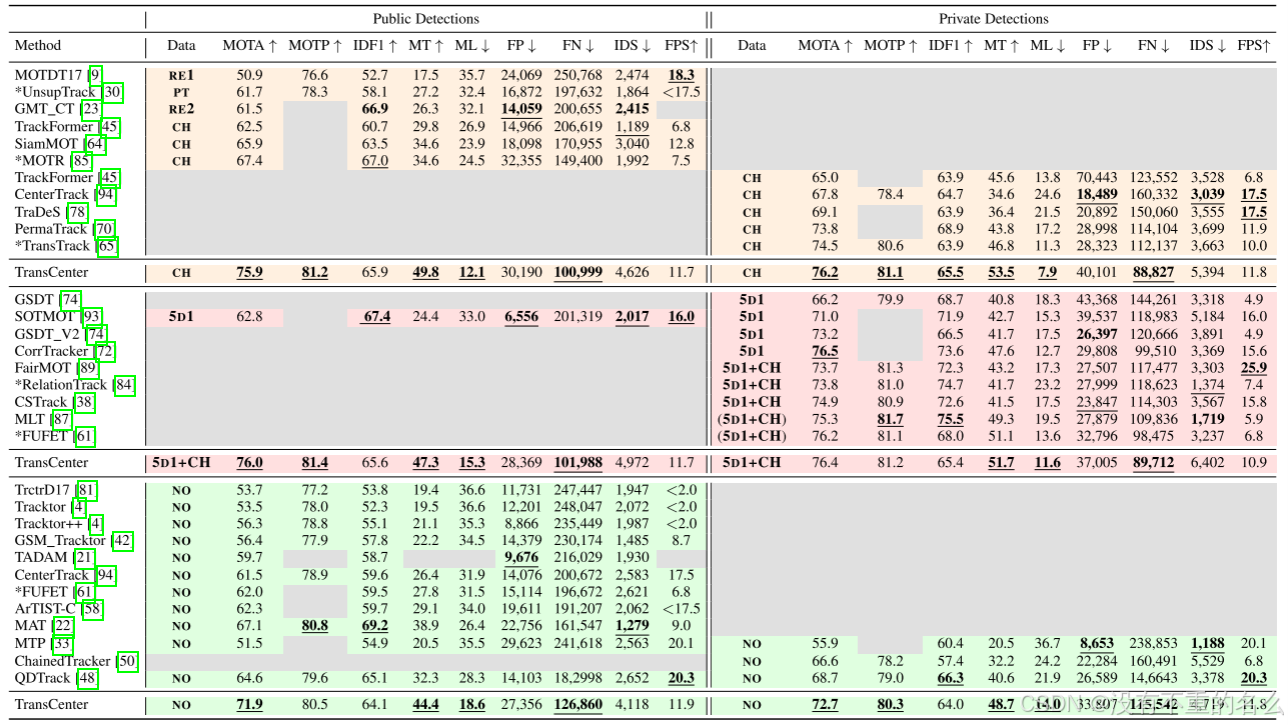 TransCenter: Transformers with DenseRepresentations for Multiple-Object Tracking-CSDN博客