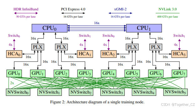 GPT-NeoX-20B: An Open-Source Autoregressive Language Model——一个开源自回归语言模型-CSDN博客