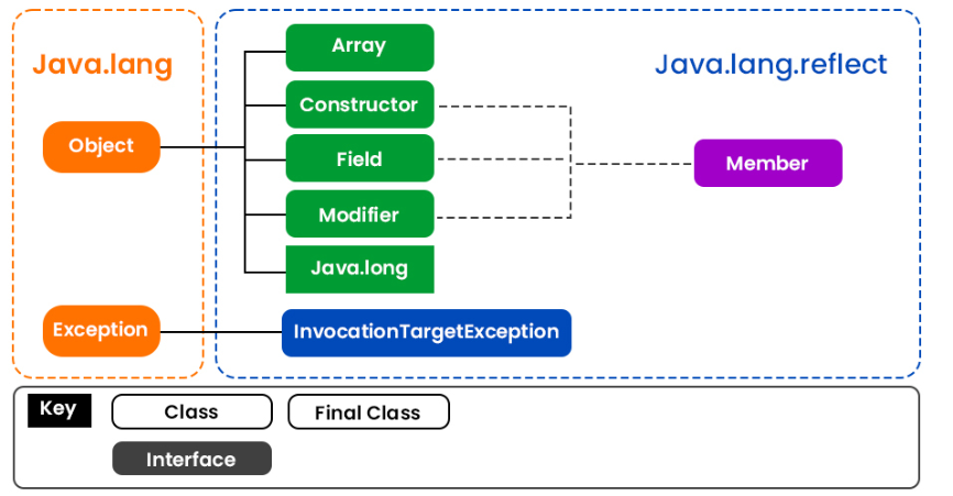 Java反射——这一篇就足够了_java反射高级用法-CSDN博客