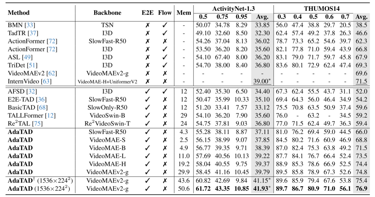 论文笔记《End-to-End Temporal Action Detection with 1B Parameters Across 1000 Frames》-CSDN博客