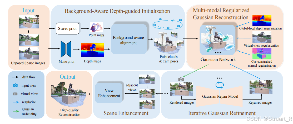 LM-Gaussian: Boost Sparse-view 3D Gaussian Splatting with Large Model Priors 论文解读-CSDN博客