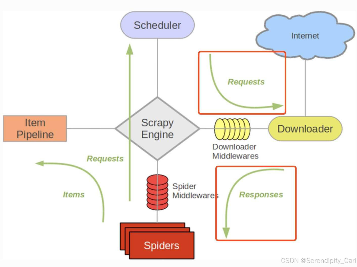 Python爬虫利器Scrapy：小白也能轻松入门的保姆级教程-CSDN博客