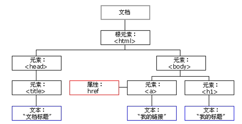 Javascript进阶部分之dom操作 （节点获取，节点属性修改，节点创建与插入，css样式的修改）js插入dom添加css Csdn博客