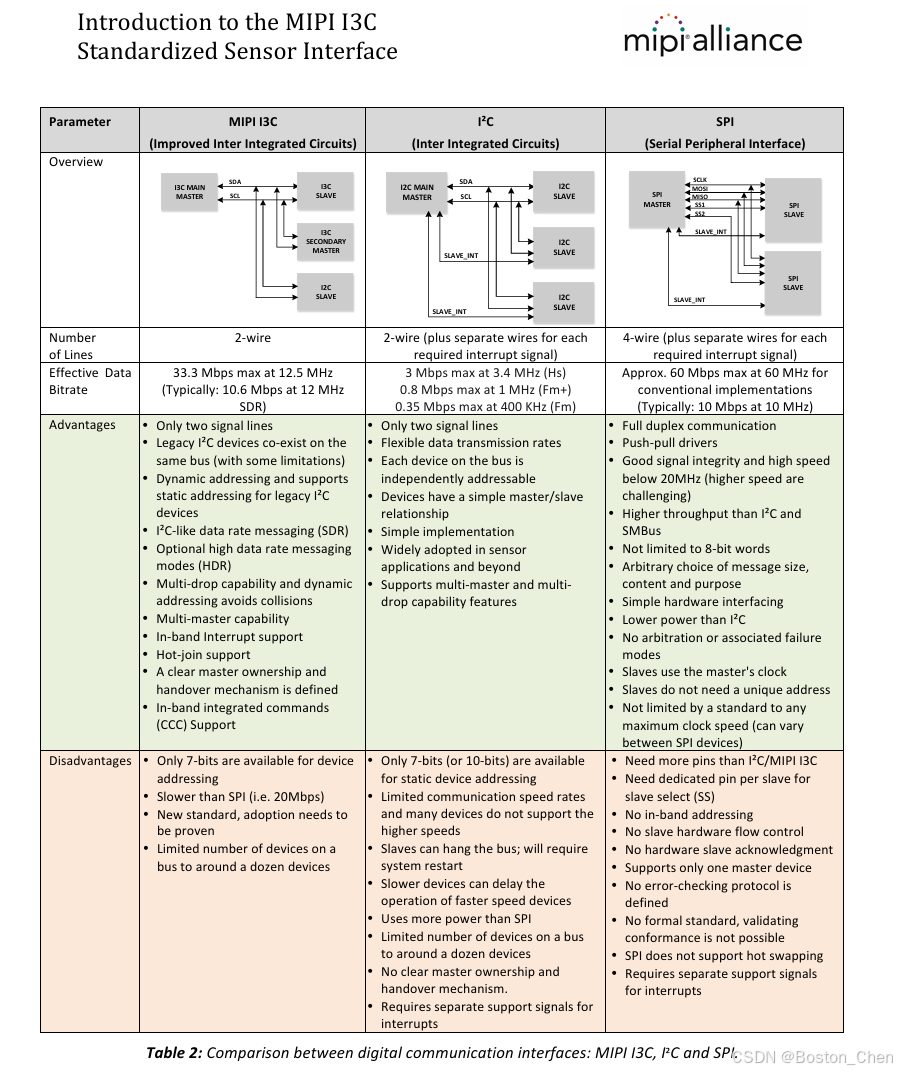 I3C协议_synopsys i3c-CSDN博客